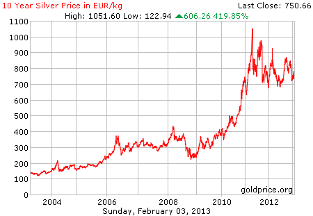 Beleggen in zilver | Beginnen met beleggen
